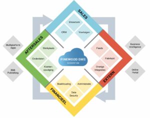 Pinewood DMS - Grayhams